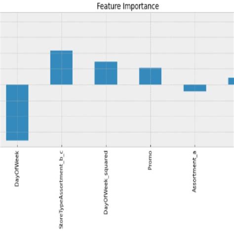 The Plot Shows The Larger Regression Coefficients And Their Sign Download Scientific Diagram