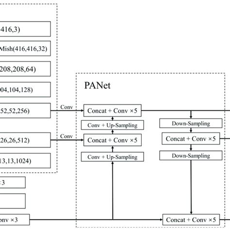The Overall Network Structure Of Yolov4 Download Scientific Diagram