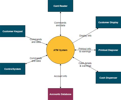 مخطط السياق Context Diagram دليلك لفهم التفاعلات الخارجية في المشاريع