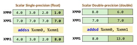 Speeding Up Algorithms With Sse Moofoo Light Posts