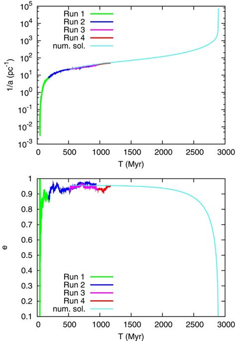 evolution of the binary s inverse semi major axis top and