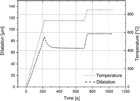 Dilatation And Temperature Against Time Of The Implemented Dilatation