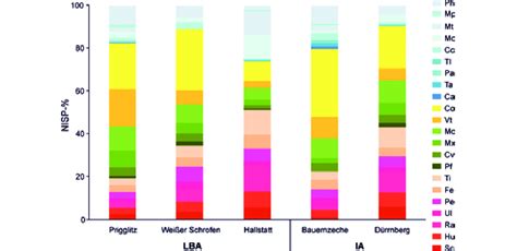 Skeletal Element Representation For Sheepgoat Nisp At Both Sites