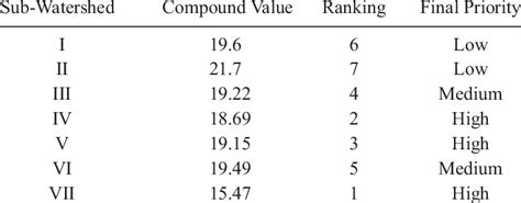 Final Priority Of Sub Watersheds Download Scientific Diagram