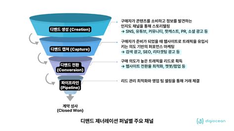 💨 B2b 마케팅의 핵심 변화 5가지 리드젠에서 디맨젠으로