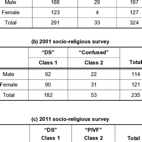 Cross Classification Tables Of Lc Membership Against Gender Using 6