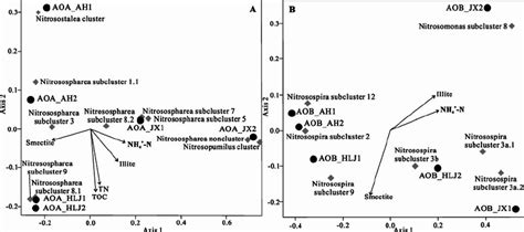 Nonmetric Multidimensional Scaling Nmds Ordination Plots Of Aoa A