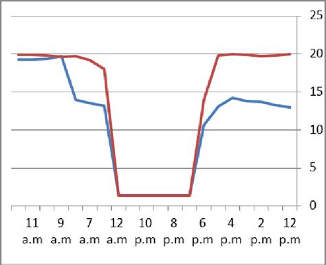 The Output Voltage Comparison Of The Proposed Dual Axis Solar Tracker Download Scientific