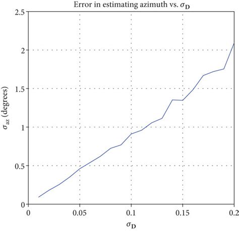 the standard deviation of doa errors introduced by the mismatch between