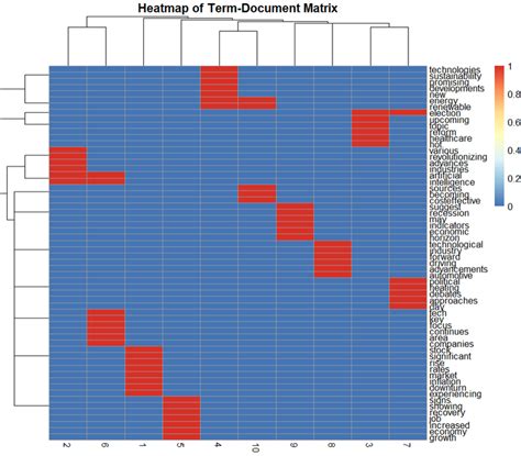 Latent Text Analysis Lsa Package Using Whole Documents In R
