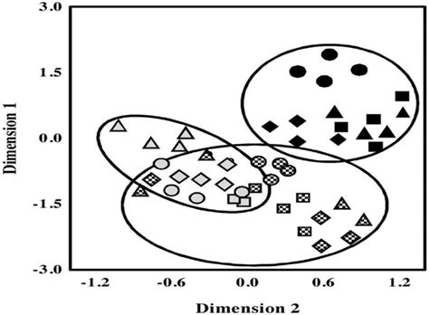 6 MDS Ordination Plot Showing Assemblage Similarities Among Geographic