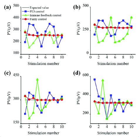 the simulation results of the lfp pv the expected values of the pv a