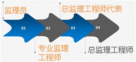新迪人才发展路径 云南新迪建设工程项目管理咨询有限公司