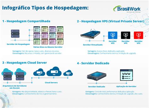 Saiba Mais Sobre Hospedagem De Sites