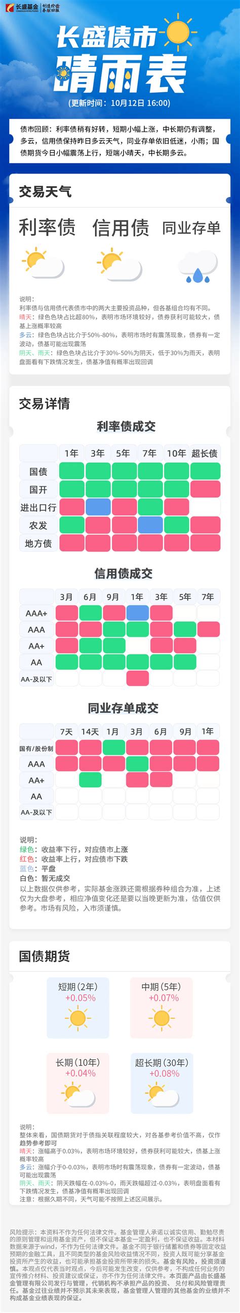 【债市晴雨表】利率债稍有好转（10月12日）调整多云图片