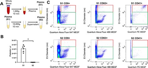 Effect Of Differential Centrifugation On Evs Using Flow Cytometry A Download Scientific