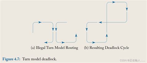 【noc片上网络 on chip network】第四章 routing 路由 noc死锁 csdn博客