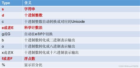 蓝桥 Python笔记2——列表、元组、字符串、format格式化、字典、集合python Format 列表和字典 Csdn博客