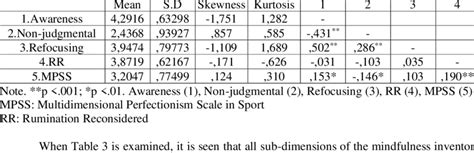 Criterion Related Validity Findings Download Scientific Diagram