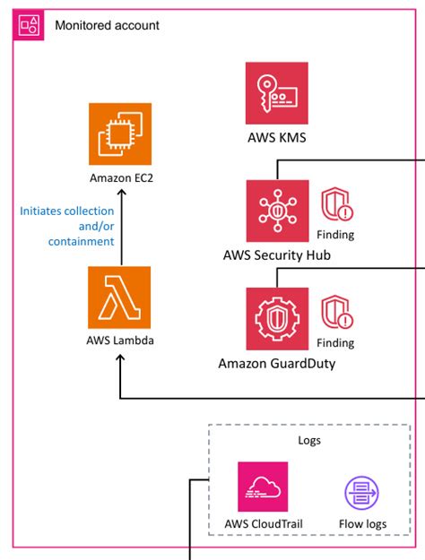 3 Aws Security Reference Architecture