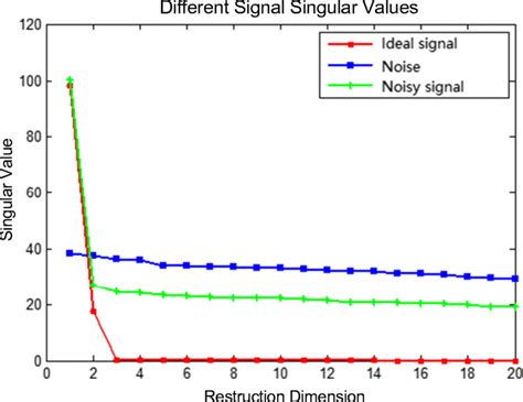the characteristics of different signal singular value download