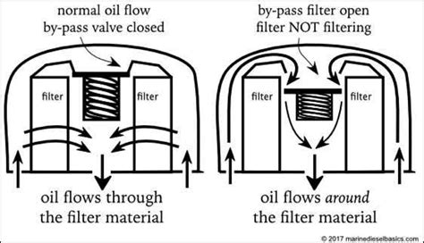 Understanding Oil Filters Marine Diesel Basics