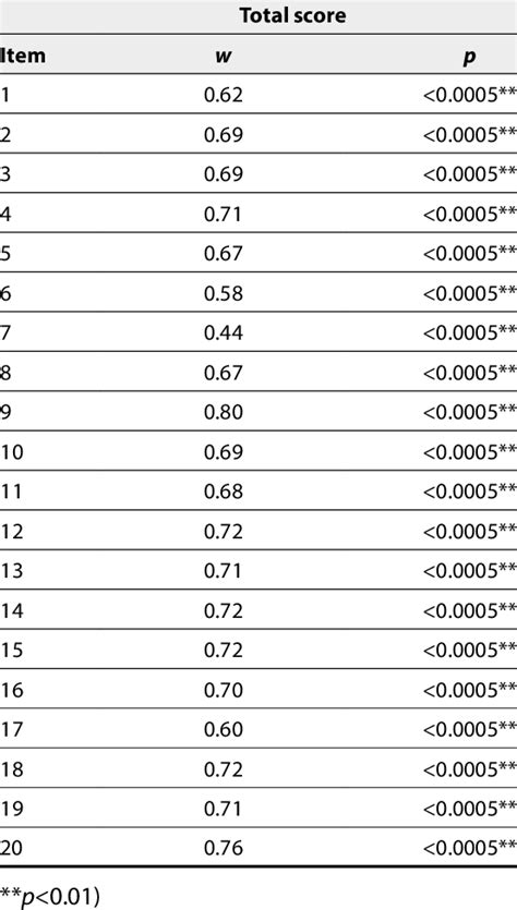 Pearson Correlation Between The Hyperacusis To Tal Score And Each Download Scientific Diagram