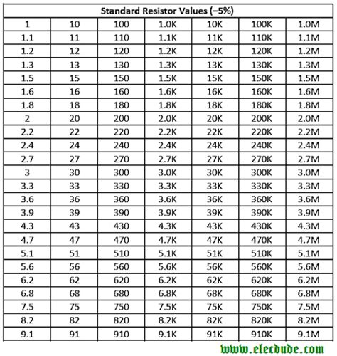Populer 28 Standard 1 Resistors
