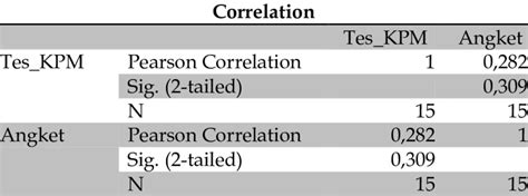 Correlation Test Results Problem Solving Ability Test Mathematics And Download Scientific