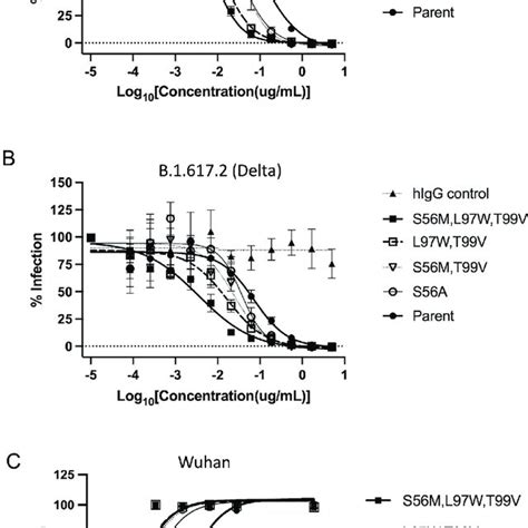 Viral Neutralization Efficacy By Vhh 72 Fc Lead Mutants A