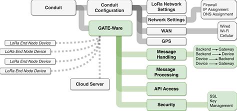 three labs gate ware documentation for v1