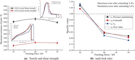 Comparison Of Joint Strength And Neck Lock Ratio Under Different Download Scientific Diagram