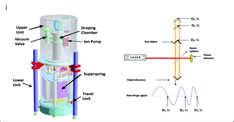 A Schematic Illustration Of A 10 Absolute Gravimeter B Direct