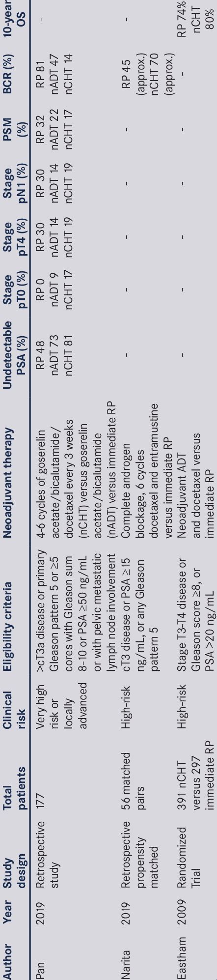 Comparative Studies Of Neoadjuvant Chemohormonal Therapy And Radical