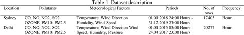 Table 1 From A Hybrid Deep Learning Model For Air Quality Time Series Prediction Semantic Scholar