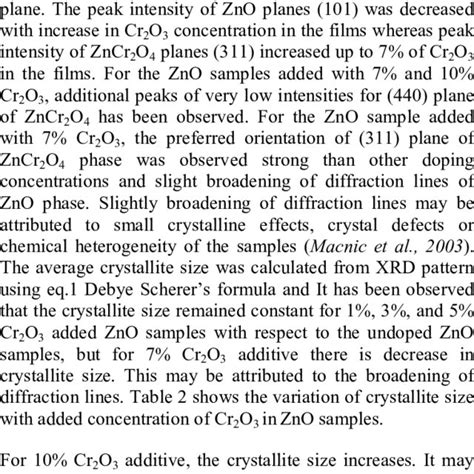Lattice Constants Of ZnO Download Table