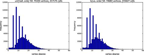 Vertex Degree Distribution In The Order 50 Delaunay Mosaic For 100