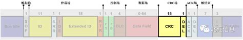 Capl编程的进阶应用checksum算法的实现 Edn 电子技术设计