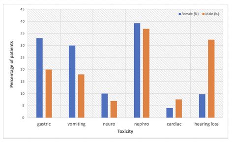 Gender And Sex Related Differences In Normal Tissue Effects Induced By