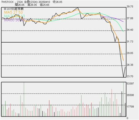 熱門股—仁寶去年獲利亮眼 股價創近5月新高 Anue鉅亨 科技
