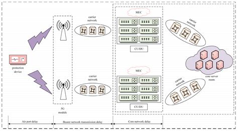 Pilot Protection Of A Distribution Network With Distributed Generators