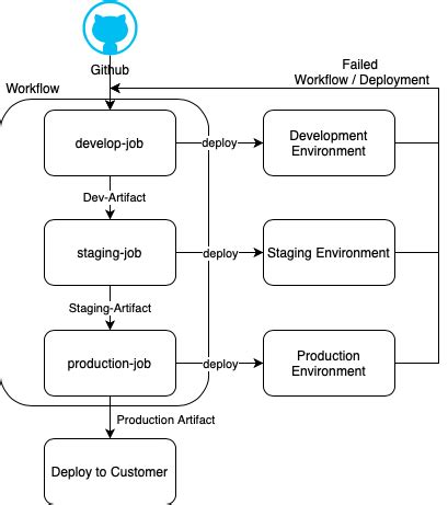 GitHub Workflows Engineering Fundamentals Playbook