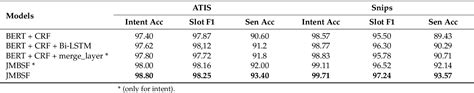 Table 1 From Pre Trained Joint Model For Intent Classification And Slot Filling With Semantic