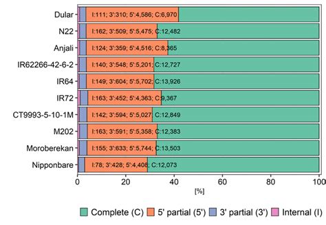 fraction of predicted open reading frames orfs using transdecoder