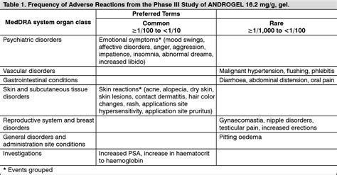Androgel Adverse Reactions Mims Philippines
