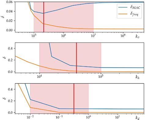 One At A Time Sensitivity Analysis For The Spring Stiffness Parameters