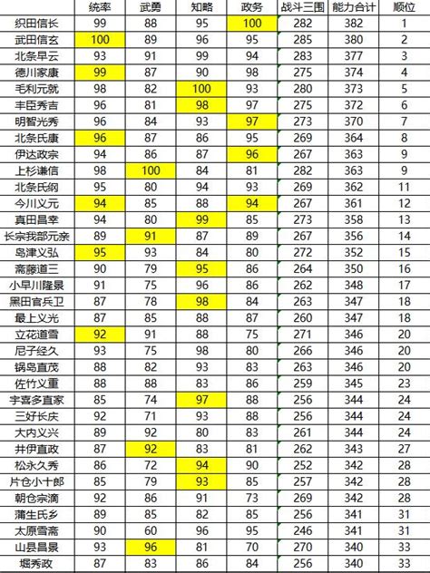 信长之野望16新生前33名武将数据一览 游民星空 GamerSky