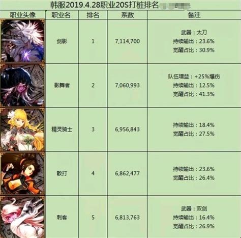 Dnf：全职业四月伤害排行榜出炉，新职业登顶，红眼遗憾落榜 哔哩哔哩