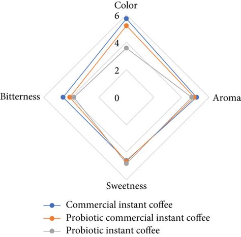 A Hedonic Sensory Attributes And B Sensory Intensity Attributes
