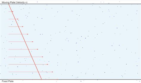 9 5 Viscosity Experiment In Physics 1mole